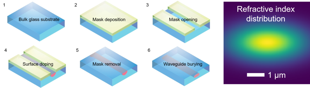 ioNext Photonics Integrated Circuits or PLCs from Teem Photonics - Teem ...